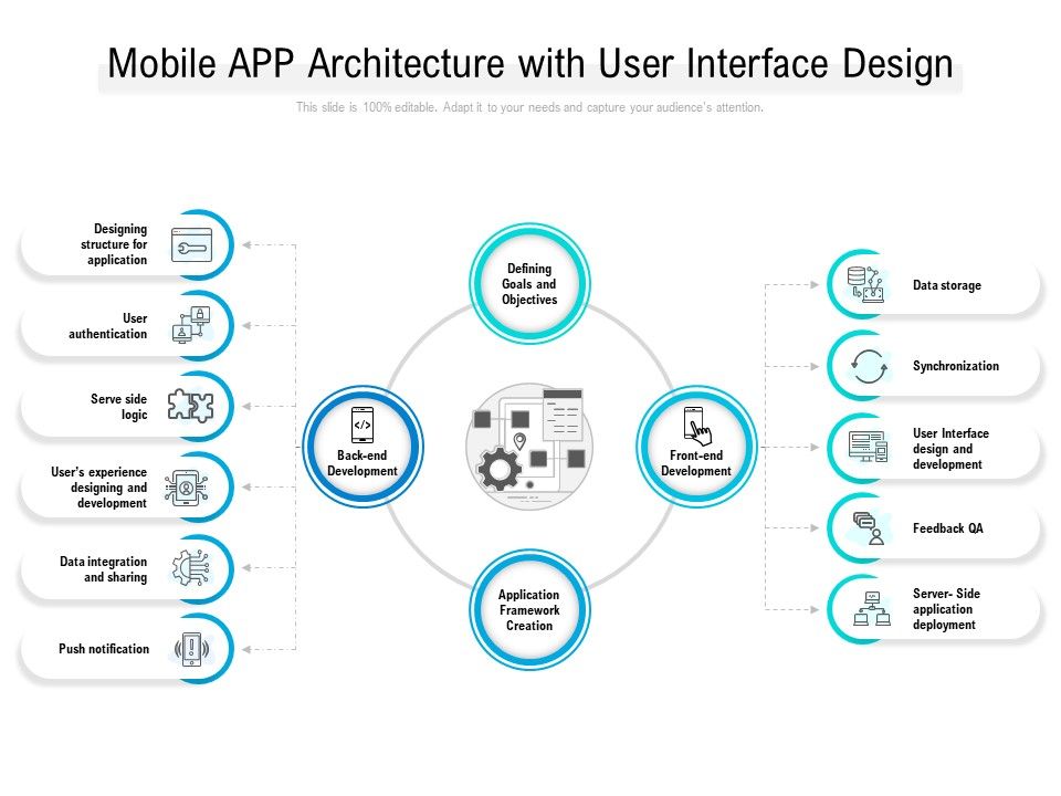 Mobile App Architecture With User Interface Design Ppt PowerPoint Presentation Pictures Examples