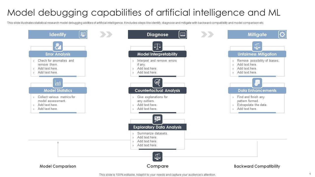 Model Debugging Capabilities Of Artificial Intelligence And Ml Summary Pdf