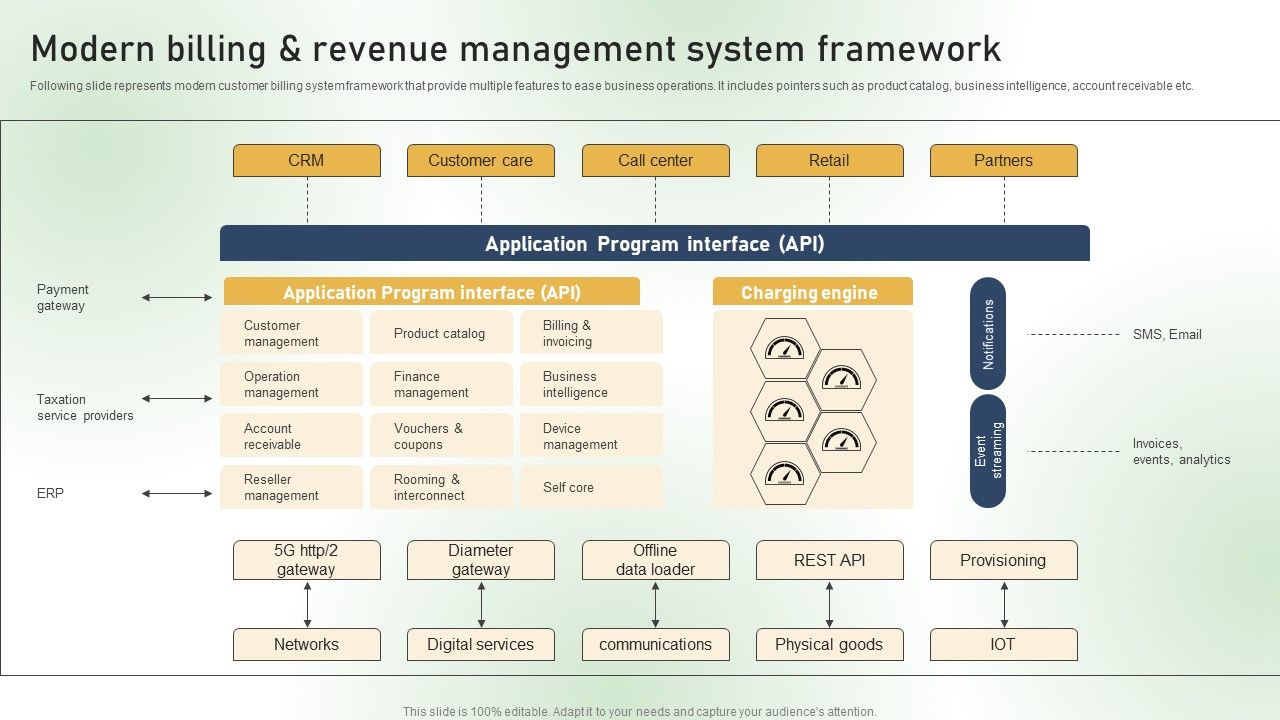 Modern Billing And Revenue Management System Framework Ppt Powerpoint