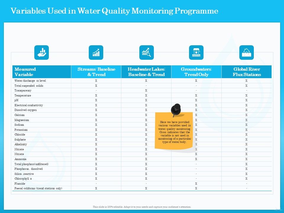 Monitoring And Evaluating Water Quality Variables Used In Water Quality
