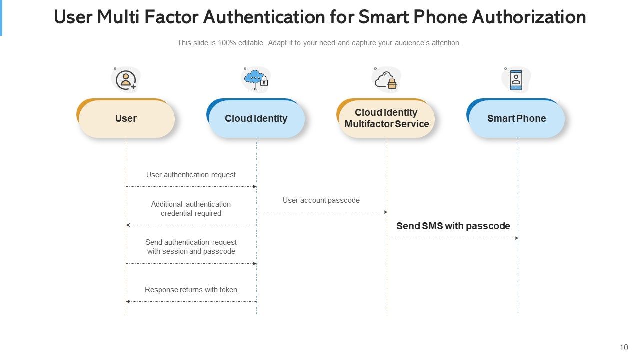 Multi Aspect Verification Secure Access Ppt Powerpoint Presentation Complete Deck With Slides