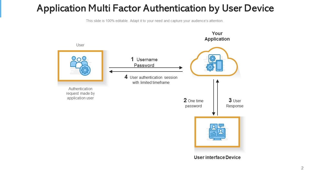 Multi Aspect Verification Secure Access Ppt Powerpoint Presentation Complete Deck With Slides