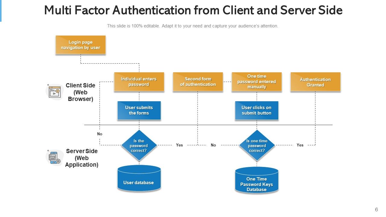 Multi Aspect Verification Secure Access Ppt Powerpoint Presentation Complete Deck With Slides