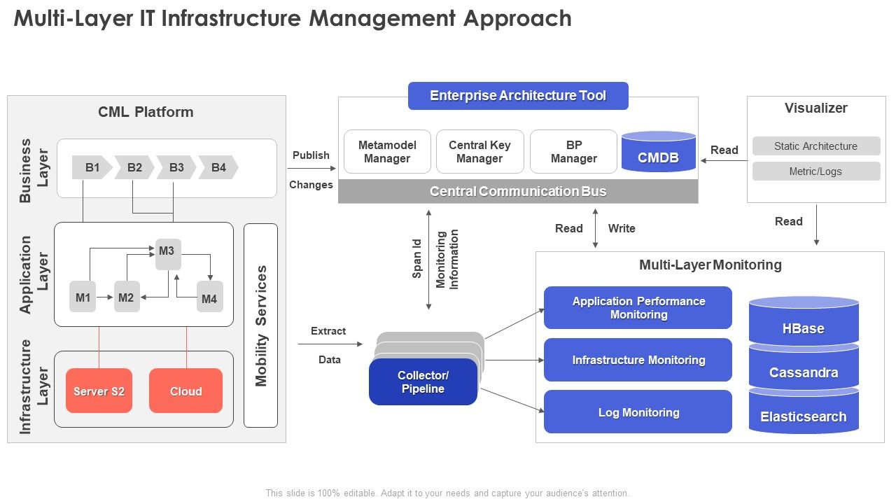 Multi Layer IT Infrastructure Management Approach Themes PDF Multi Layer IT Infrastructure Management Approach Themes PDF
