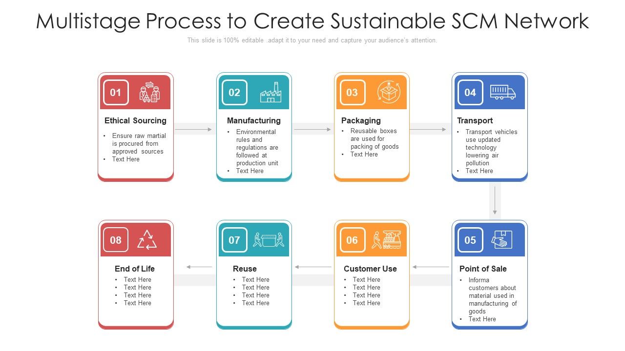 Multistage Process To Create Sustainable Scm Network Ppt Powerpoint