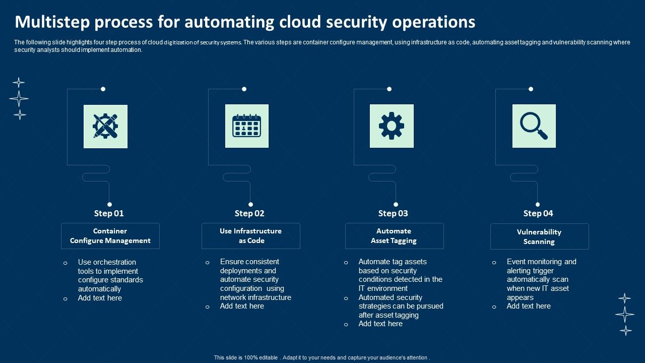 Multistep Process For Automating Cloud Security Operations Ppt Summary File Formats PDF