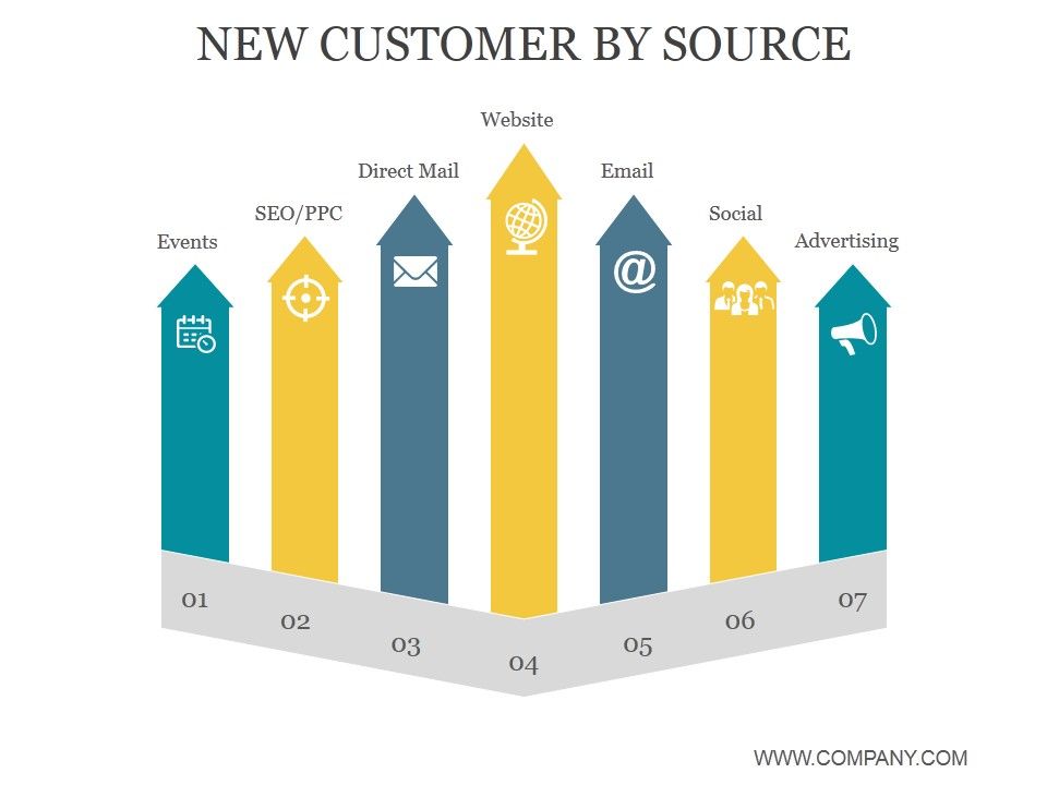New Customer By Source Ppt Powerpoint Presentation Show
