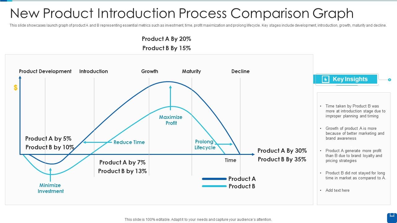 New Product Introduction Process Comparison Graph Slides PDF