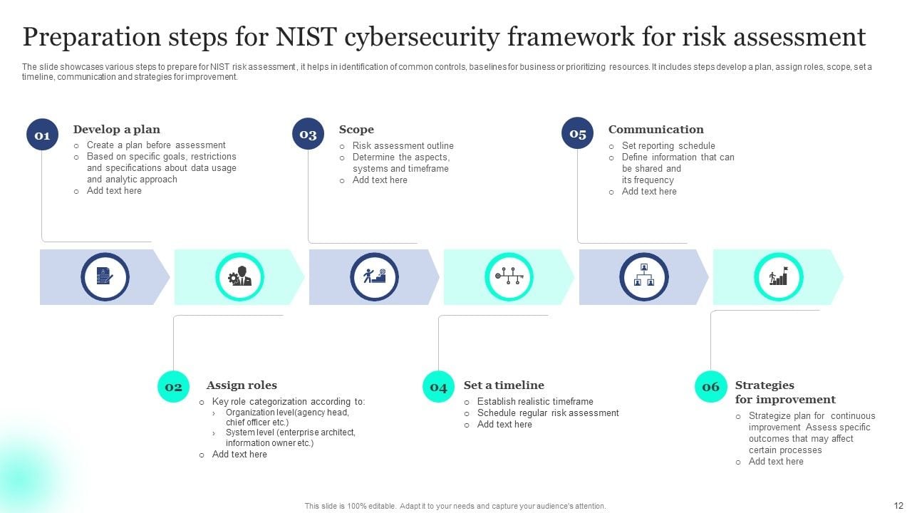 Nist Cybersecurity Framework Ppt Powerpoint Presentation Complete Deck