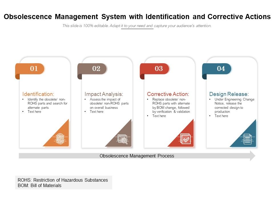 Obsolescence Management System With Identification And Corrective Actions P
