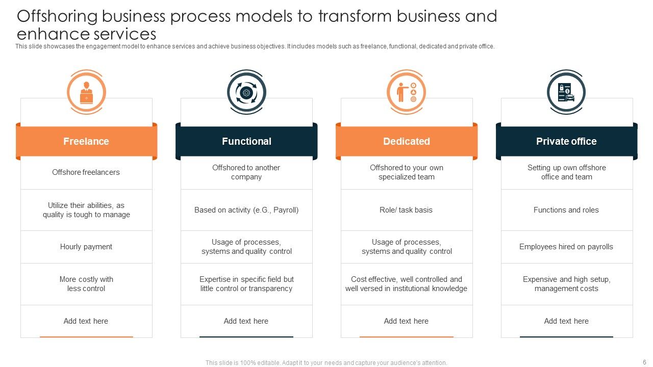 Offshoring Business Process Model Ppt PowerPoint Presentation Complete Deck With Slides