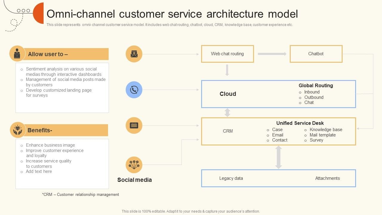 Omni Channel Customer Service Architecture Model Ppt Gallery ... Omni Channel Customer Service Architecture Model Ppt Gallery ...