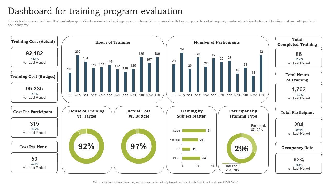 On Job Staff Coaching Program For Skills Refinement Dashboard For Training Program Evaluation ...