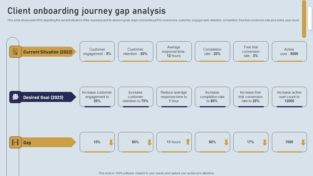Onboarding Journey For Effective Client Communication Client Onboarding Journey Gap Analysis