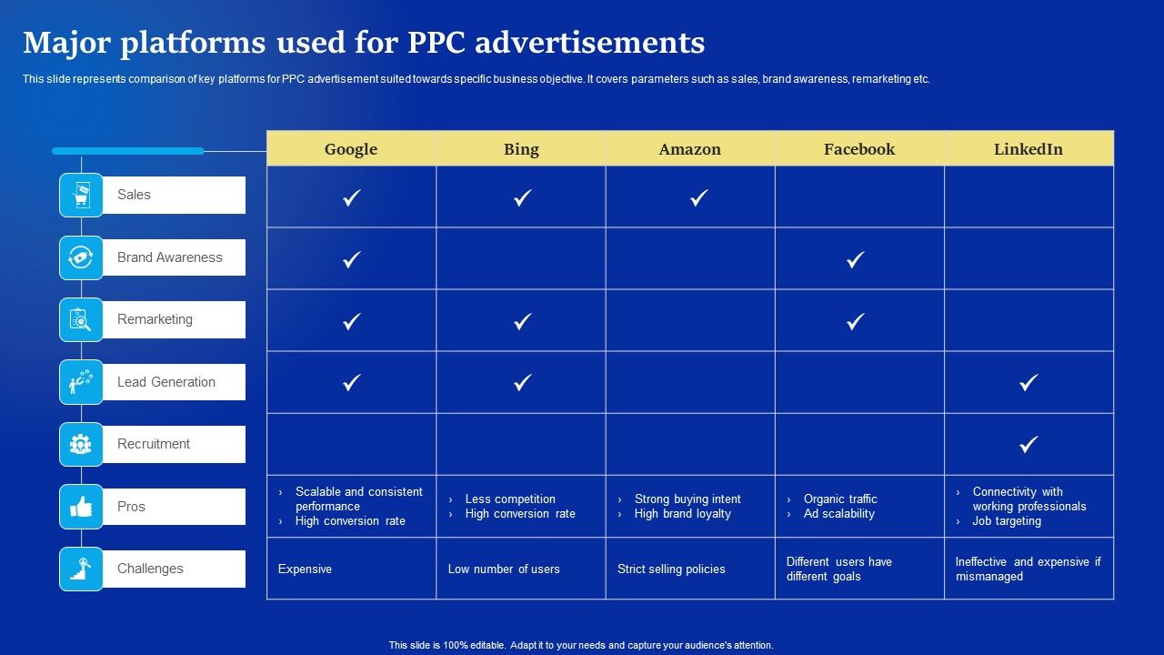 Online Advertising Campaign For Brand Recognition Major Platforms Used For PPC Advertisements ...