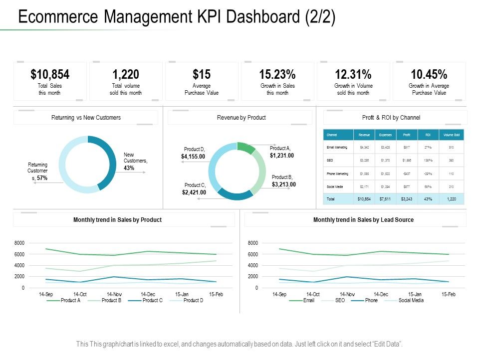Online Distribution Services Ecommerce Management KPI Dashboard Trend Ppt F