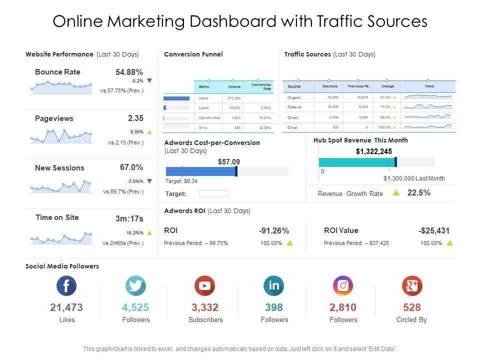 Online Marketing Dashboard With Traffic Sources Ppt PowerPoint ... Online Marketing Dashboard With Traffic Sources Ppt PowerPoint ...