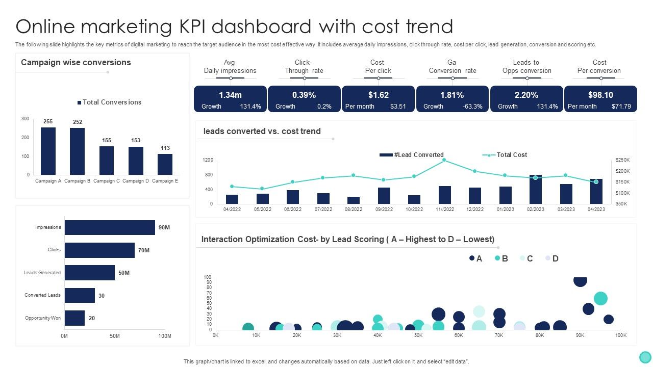 Online Marketing Kpi Dashboard With Cost Trend Slides Pdf
