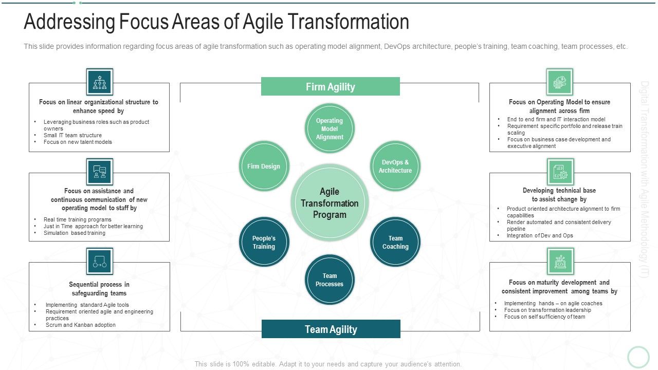 Online Transformation With Agile Software Methodology It Addressing Focus Areas Of Agile