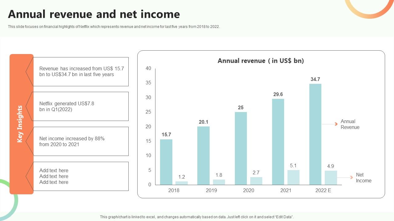 Online Video Content Provider Business Profile Annual Revenue And Net ...
