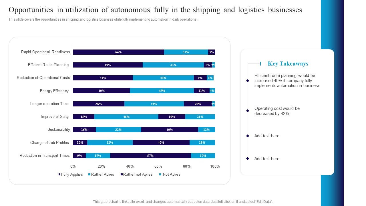 Opportunities In Utilization Of Autonomous Fully In The Shipping And Logistics Businesses