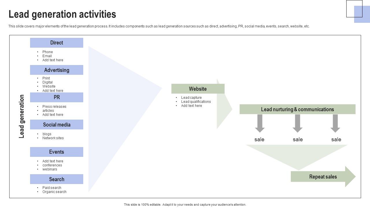Optimizing Consumer Lead Nurturing Procedure Lead Generation Activities ...