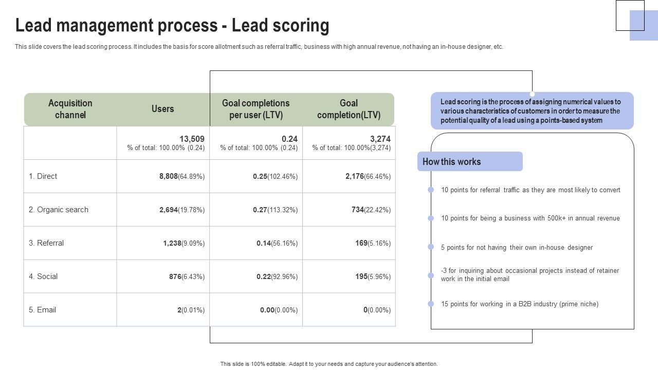 Optimizing Consumer Lead Nurturing Procedure Lead Management Process ...