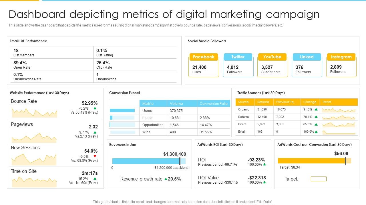 Optimizing Ecommerce Marketing Plan To Improve Sales Dashboard