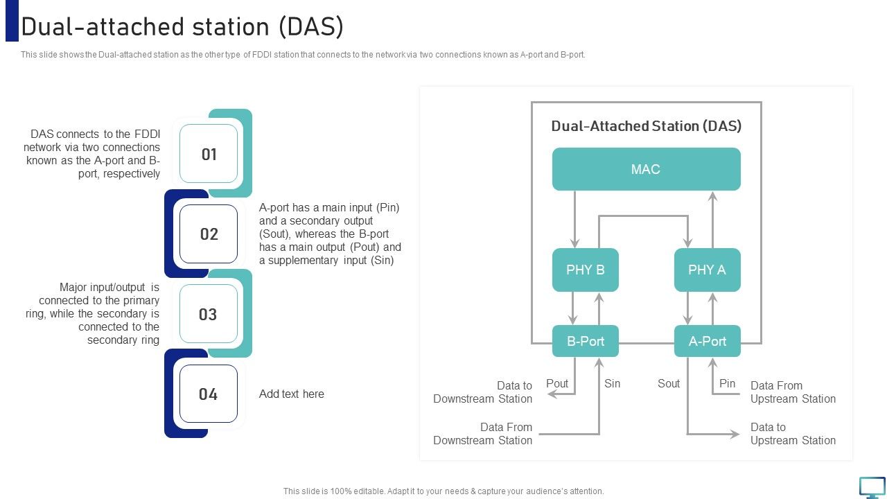 Optimizing Fiber Distributed Data Interface To Enhance Processes Dual Attached Station DAS ...