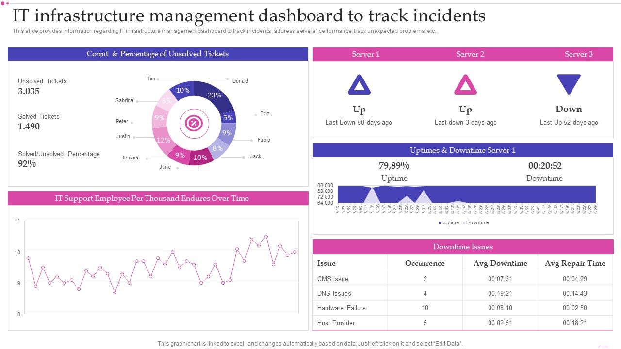 Optimizing It Infrastructure Playbook It Infrastructure Management Dashboard To Track Incidents