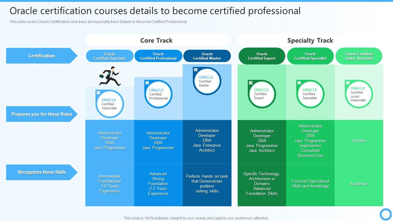 Oracle Certification Courses Details To Become Certified Professional It Certifications To