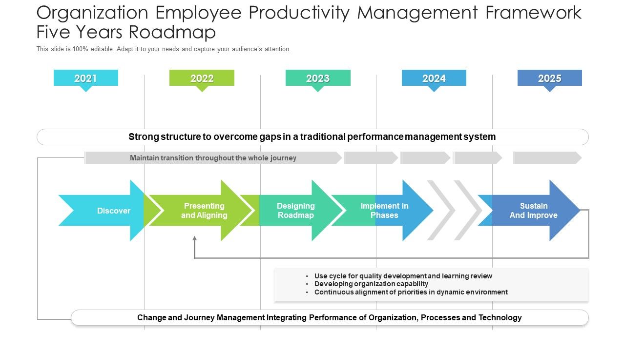 Organization Employee Productivity Management Framework Five Years Roadmap