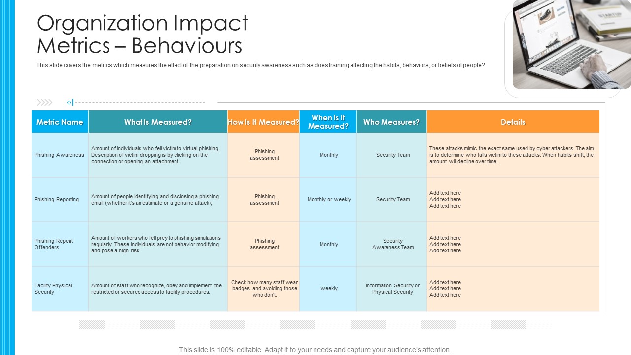 Organization Impact Metrics Behaviours Hacking Prevention Awareness Trainin