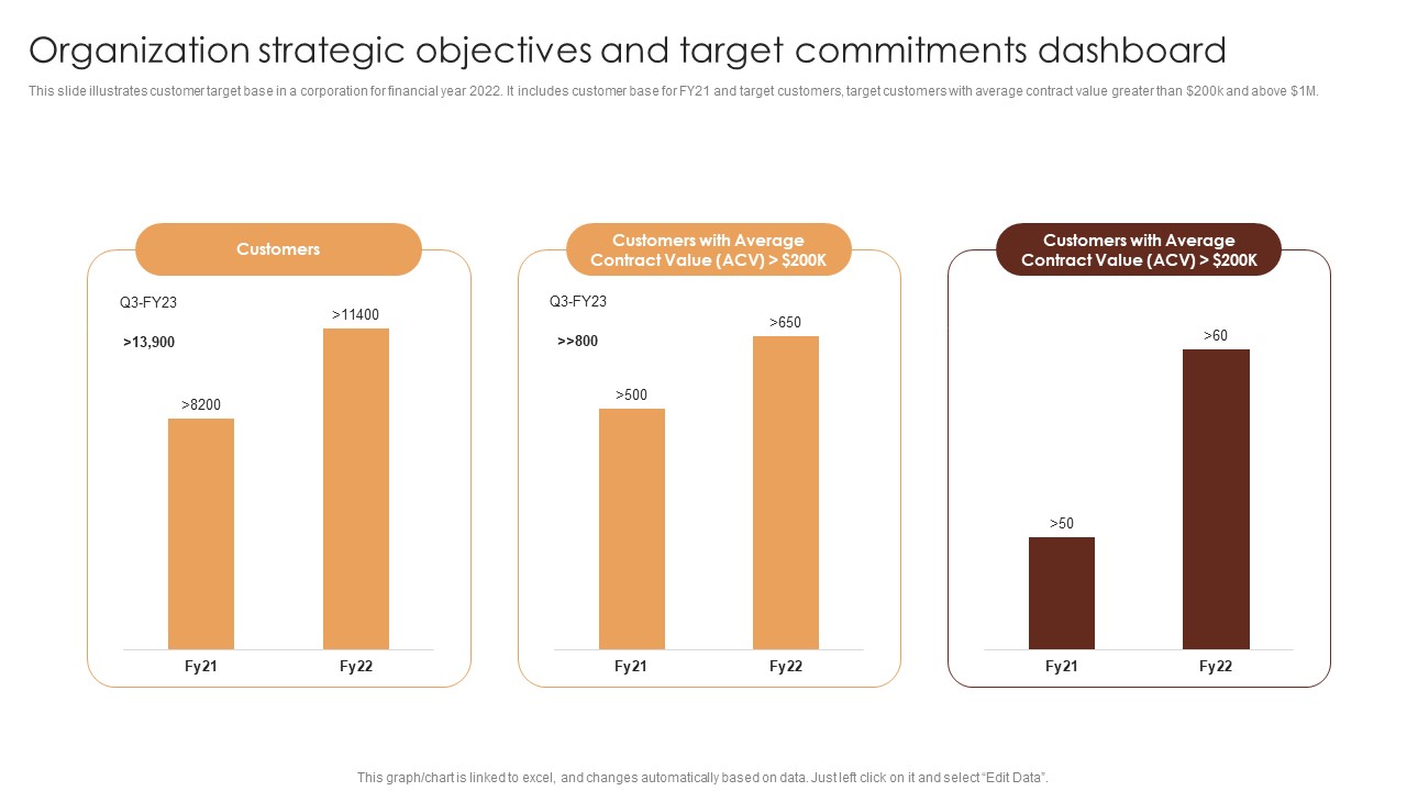 Organization Strategic Objectives And Target Commitments Dashboard Themes P