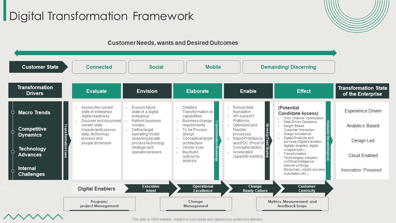 Organization Transition Digital Transformation Framework Ppt Template Pdf