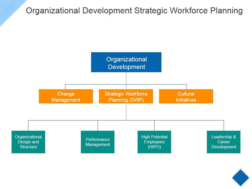 Organizational Development Strategic Workforce Planning Ppt PowerPoint ... Organizational Development Strategic Workforce Planning Ppt PowerPoint ...