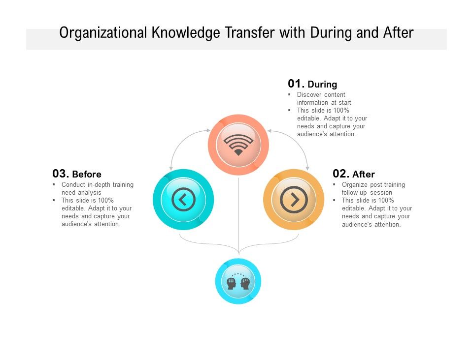 Organizational Knowledge Transfer With During And After Ppt PowerPoint Pres