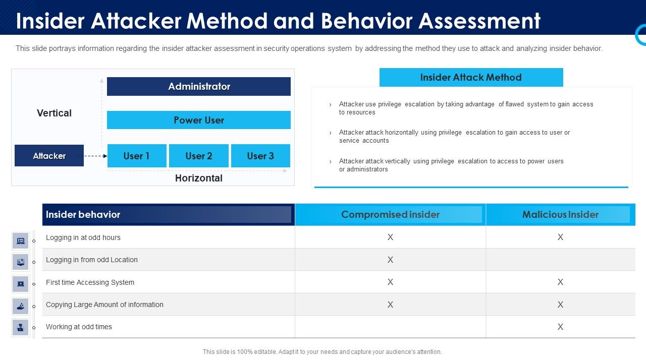 Organizational Security Solutions Insider Attacker Method And Behavior Assessment Introduction PDF