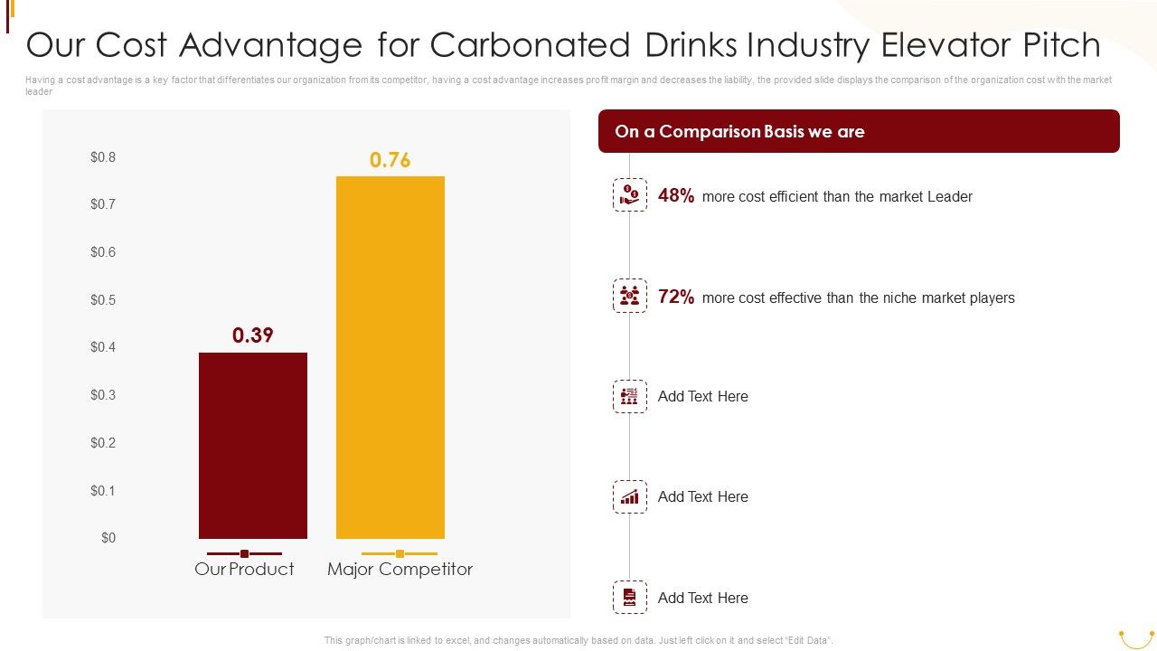 Our Cost Advantage For Carbonated Drinks Industry Elevator Pitch Ppt PowerPoint Presentation ...