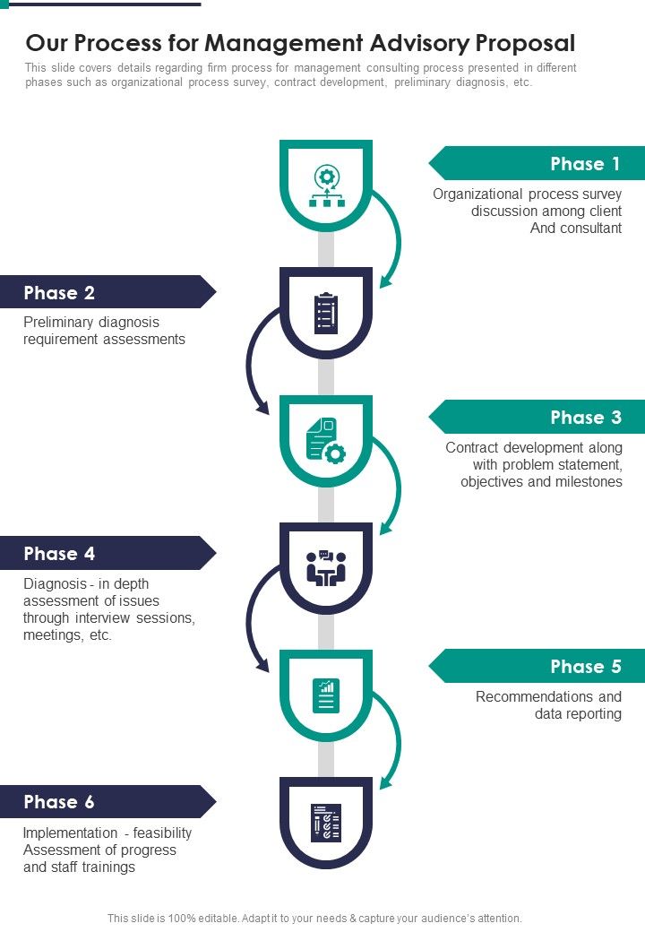 Our Process For Management Advisory Proposal One Pager Sample Example Document
