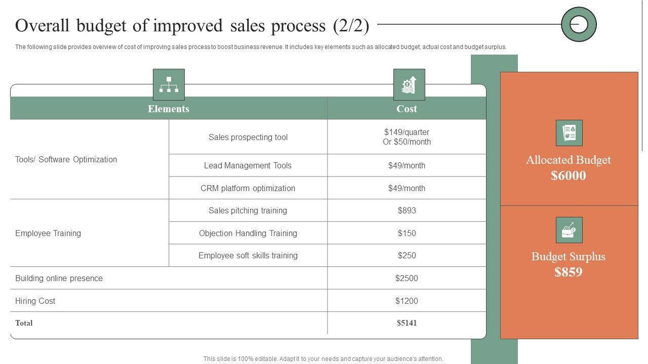 Overall Budget Of Improved Sales Process Ideas PDF