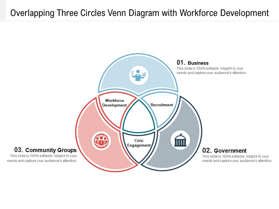 Overlapping Three Circles Venn Diagram With Workforce Development Ppt Power