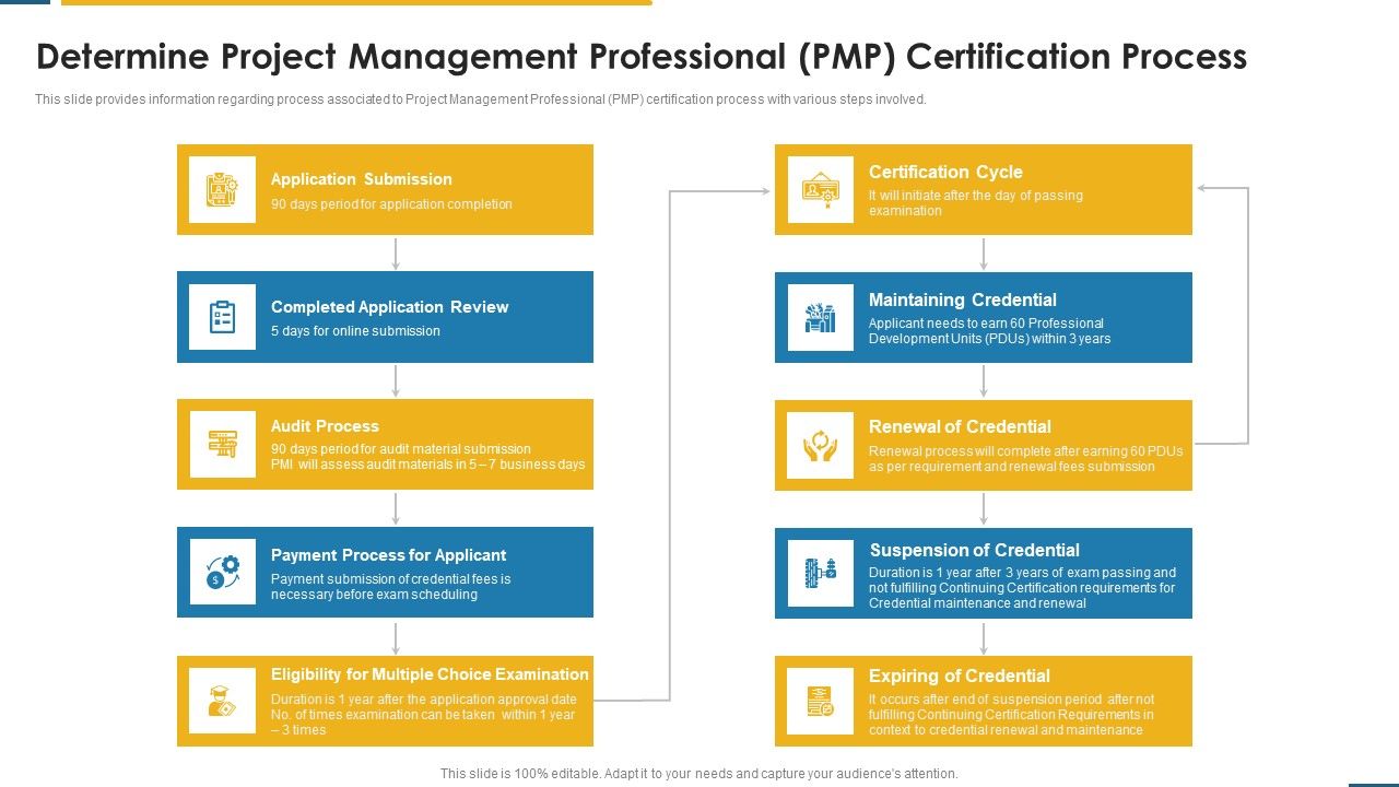 PMP Certification Criteria IT Determine Project Management Professional ...
