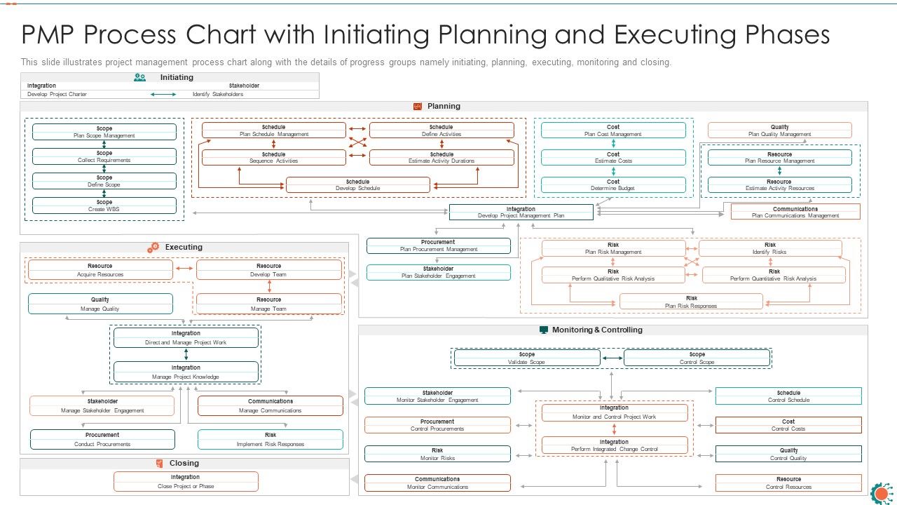 Pmp Process Chart With Initiating Planning And Executing Phases Ppt 