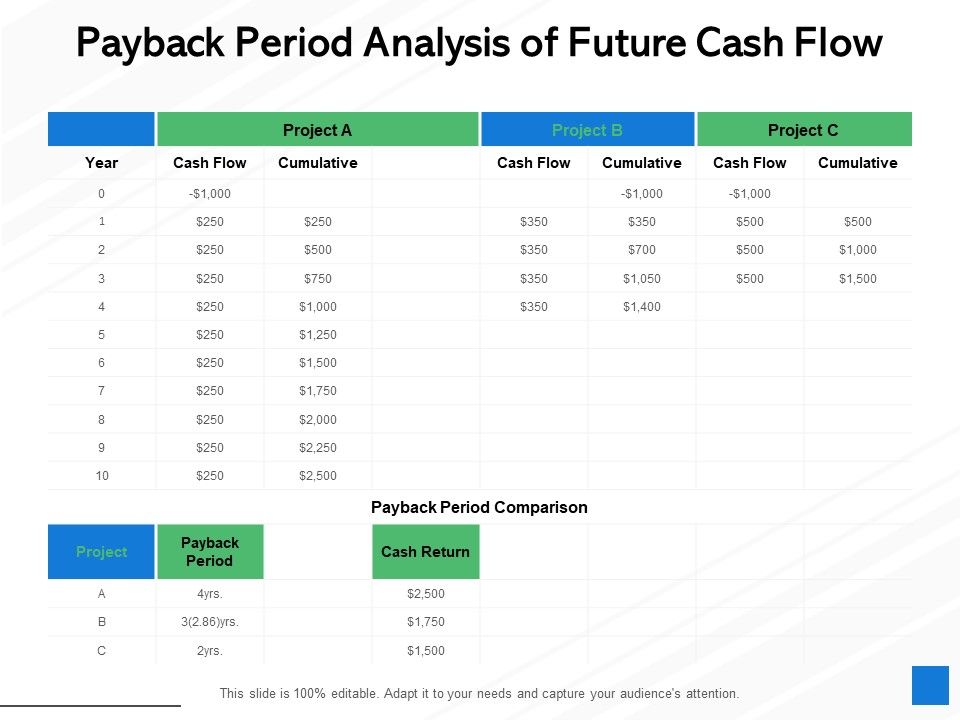 Payback Period Analysis Of Future Cash Flow Ppt PowerPoint Presentation ...