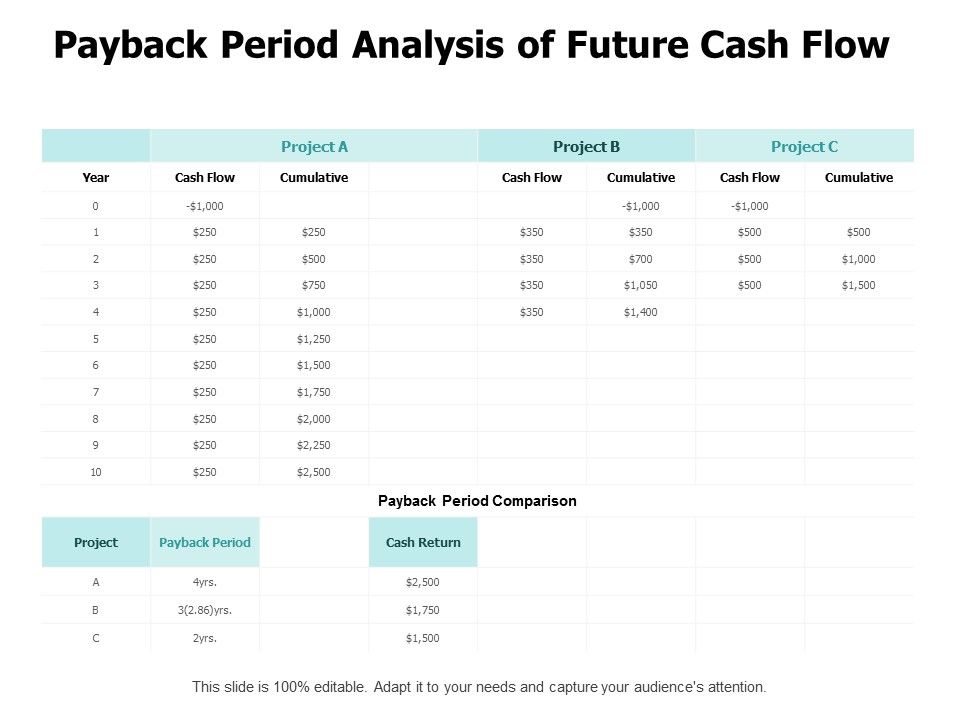 Payback Period Analysis Of Future Cash Flow Ppt PowerPoint Presentation ...