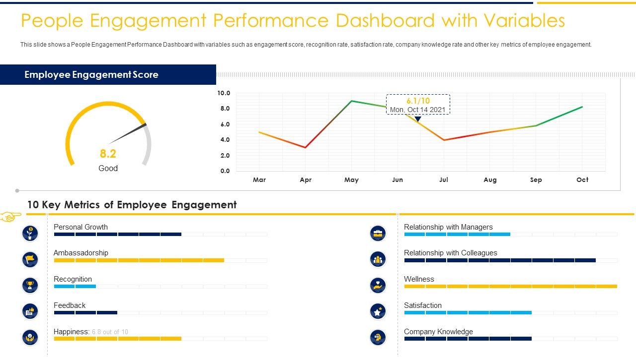 People Engagement Performance Dashboard With Variables Growth Ppt ...