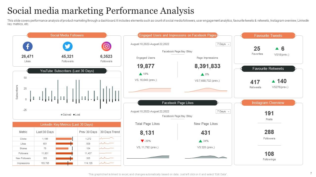 Performance Analysis Ppt Powerpoint Presentation Complete Deck With Slides
