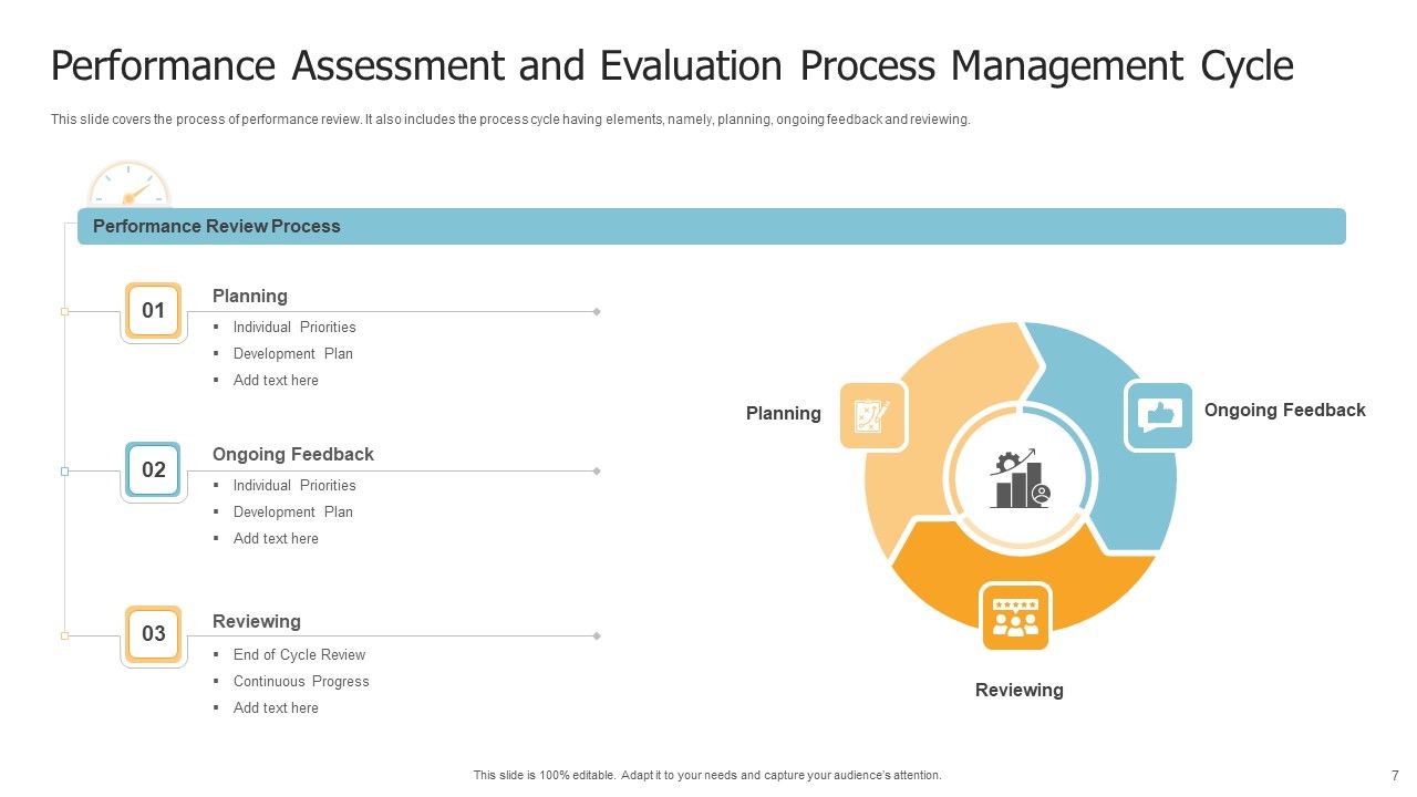 Performance Assessment And Evaluation Ppt PowerPoint Presentation Complete With Slides