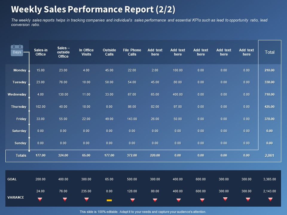 Performance Assessment Sales Initiative Report Weekly Sales Performance Report Ppt Portfolio ...